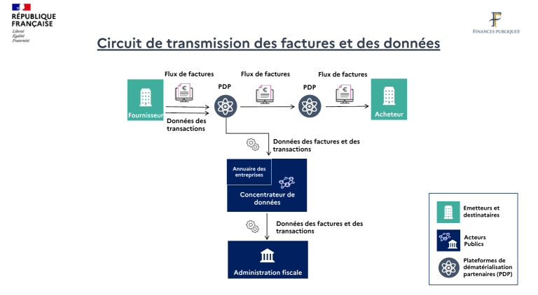 Facture électronique et PPF (portail publique de facturation) : ce qui change - Fédération ...
